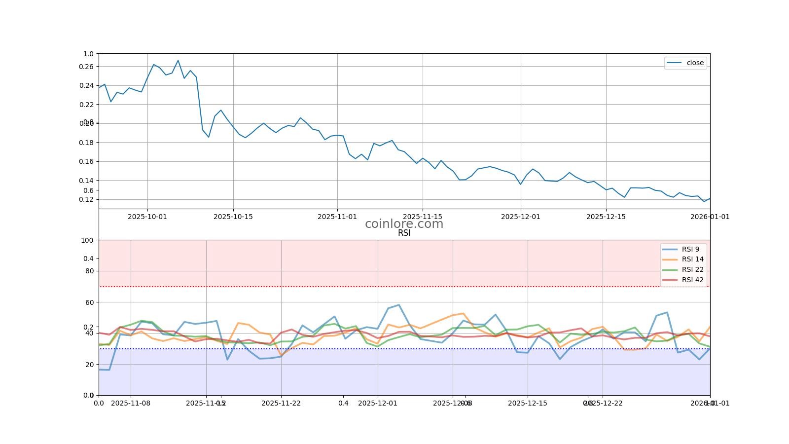 Dogecoin RSI indicator