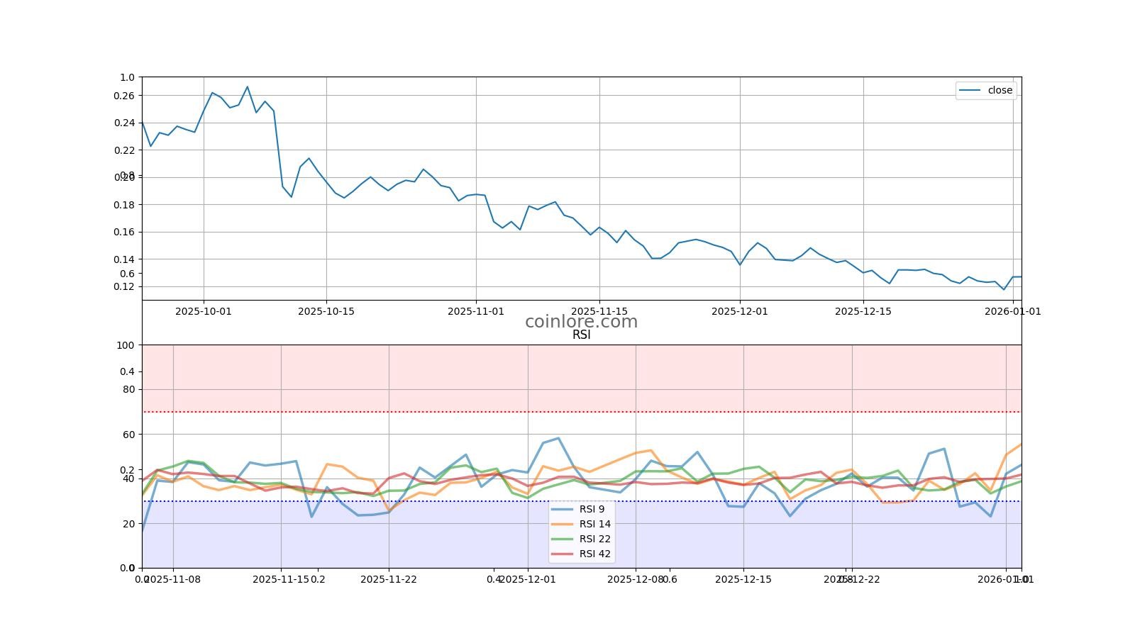 Dogecoin RSI indicator