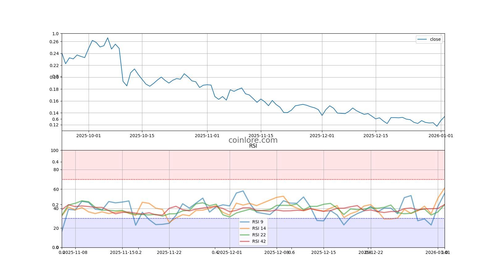 Dogecoin RSI indicator