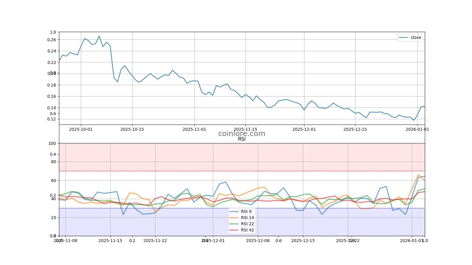 Dogecoin RSI indicator