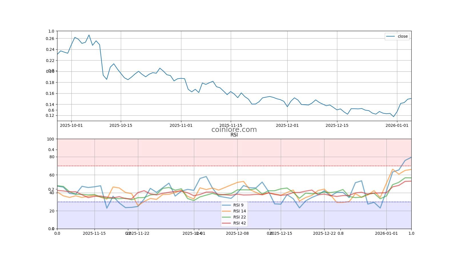 도지코인 RSI indicator