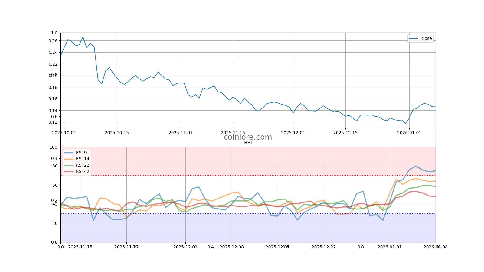 Догикоин RSI indicator