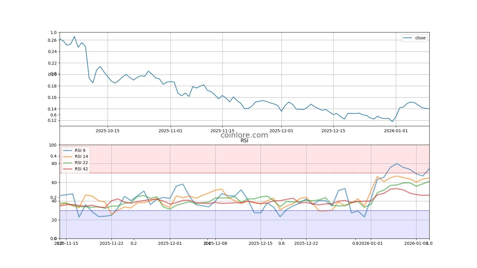Догикоин RSI indicator