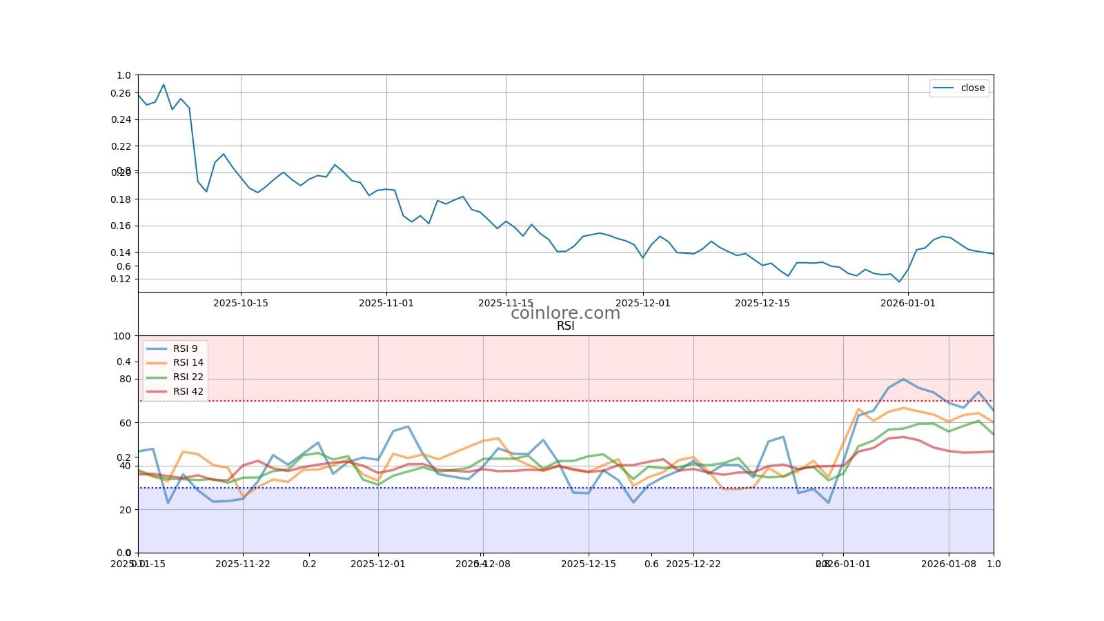 Догикоин RSI indicator