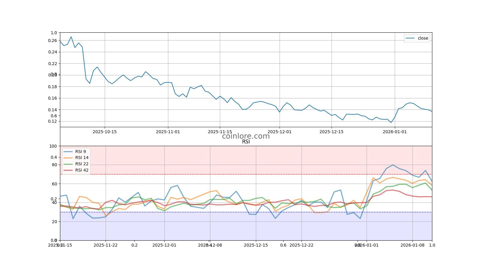 Dogecoin RSI indicator