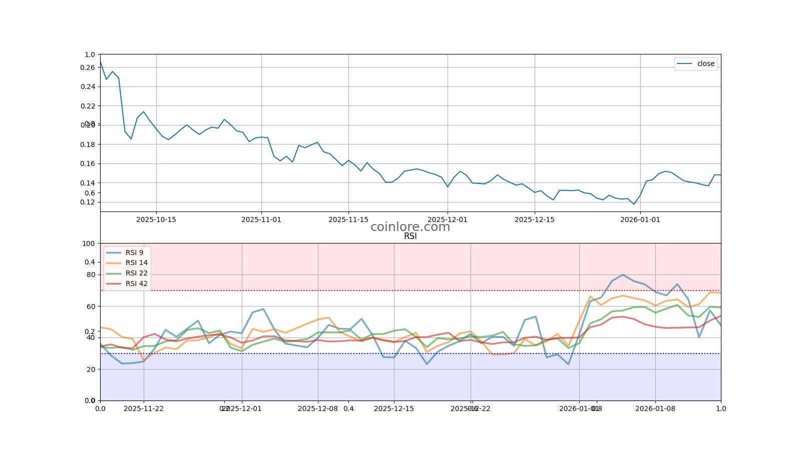 ドージコイン RSI indicator