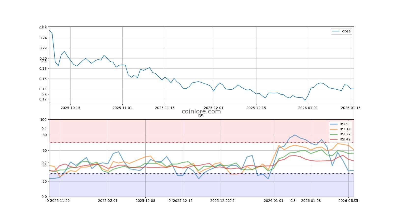 Dogecoin RSI indicator