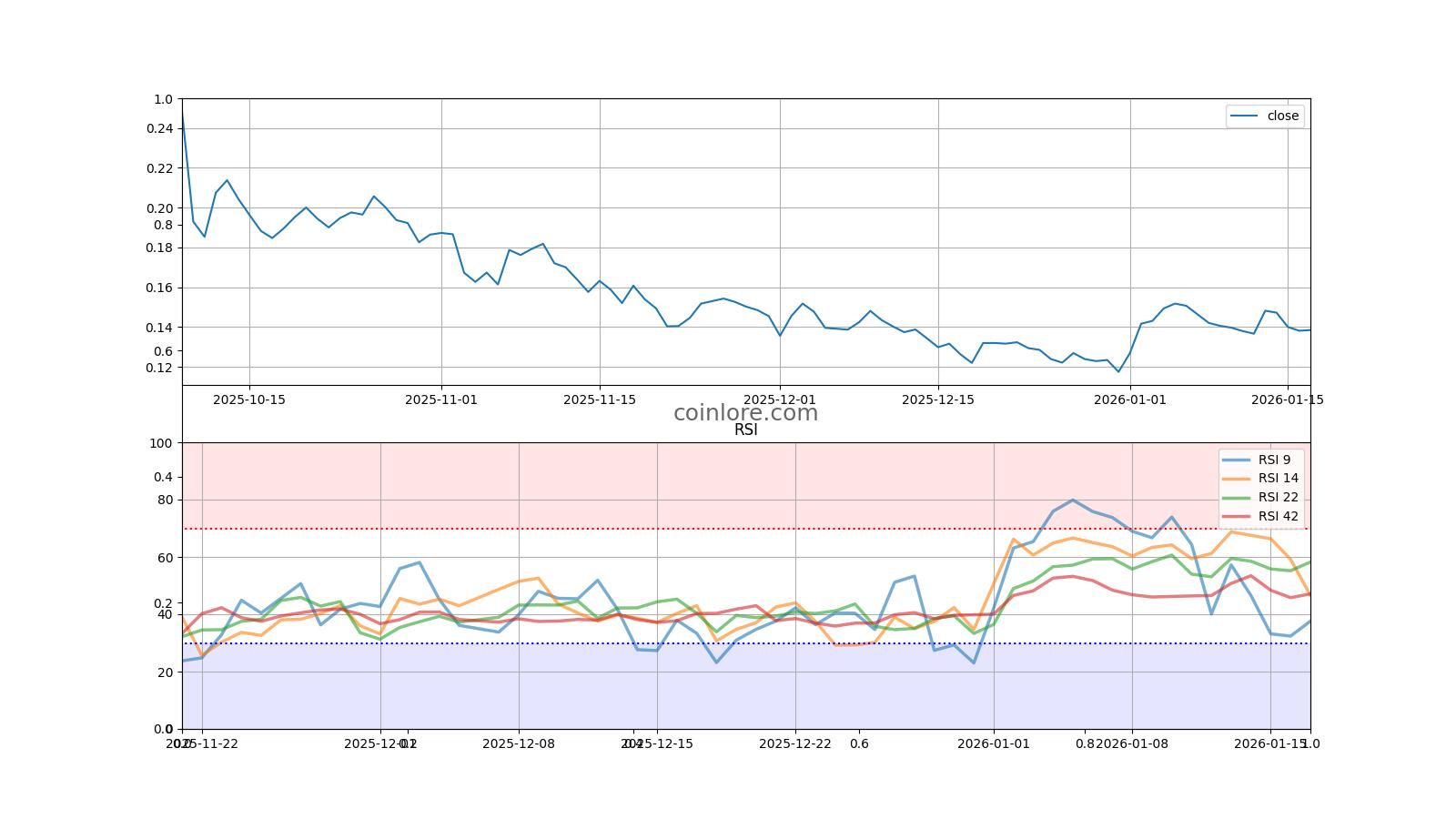 도지코인 RSI indicator