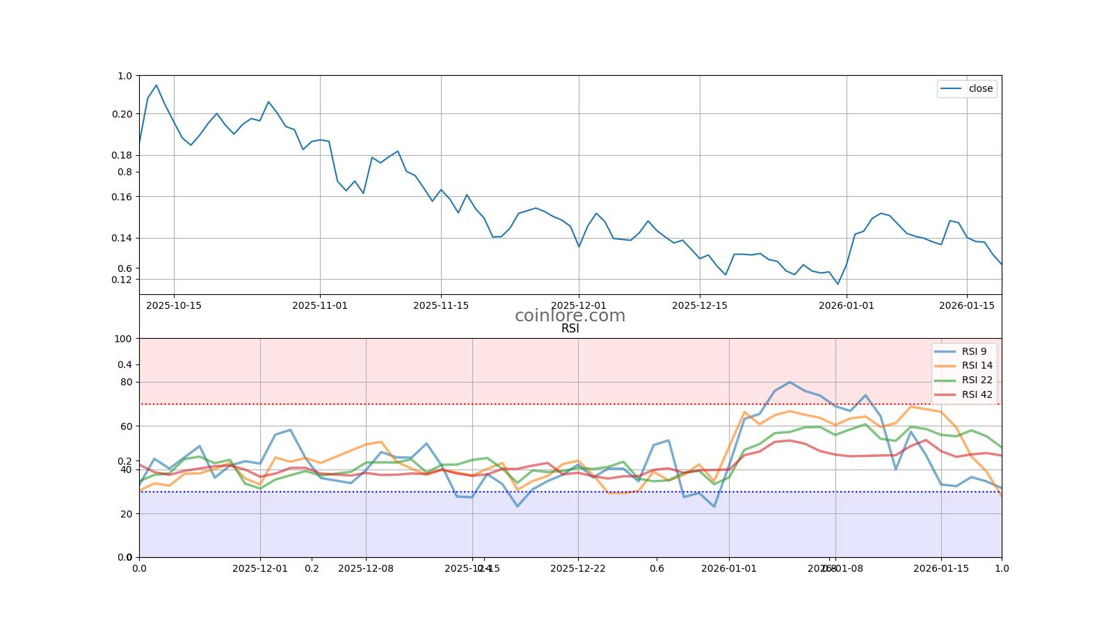 Dogecoin RSI indicator