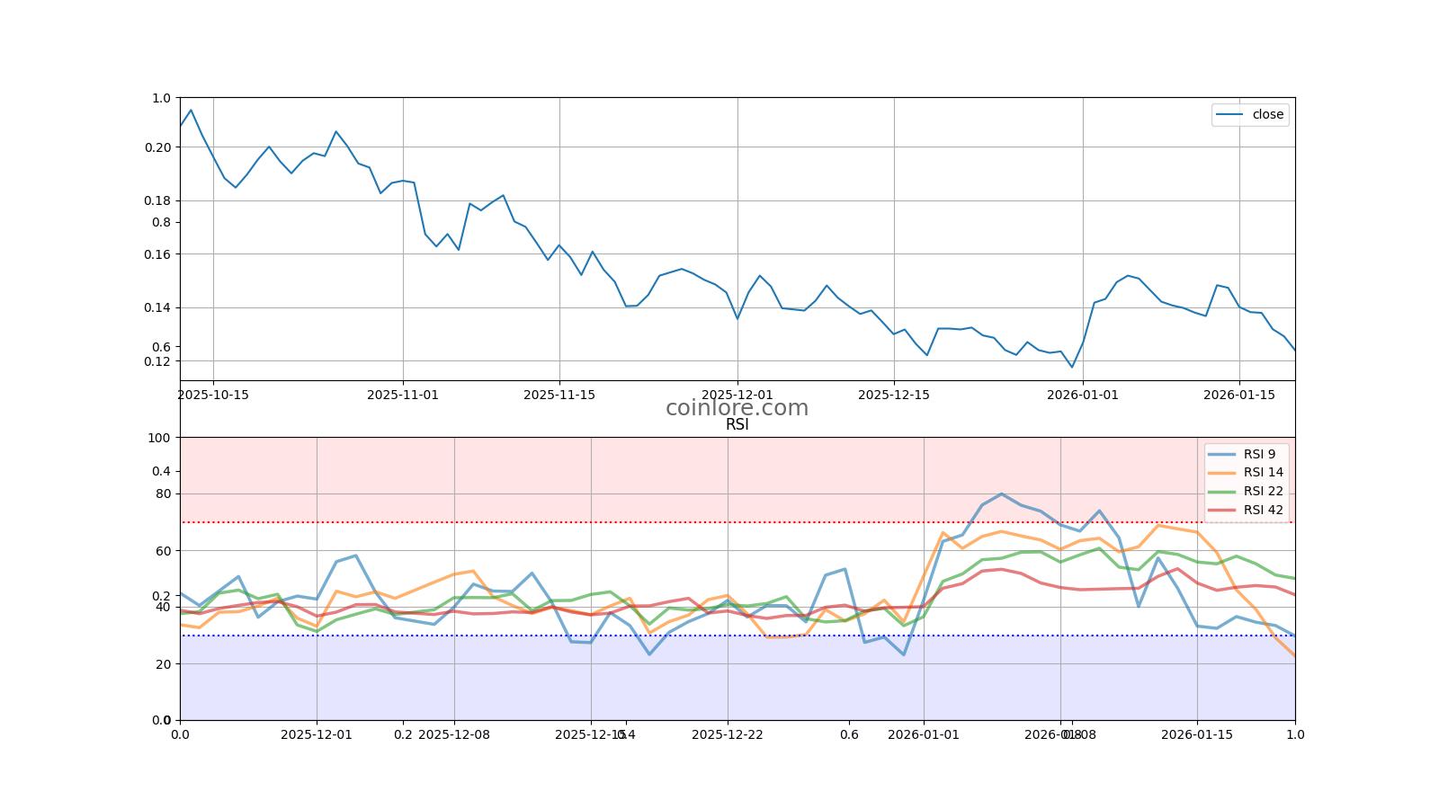 Dogecoin RSI indicator