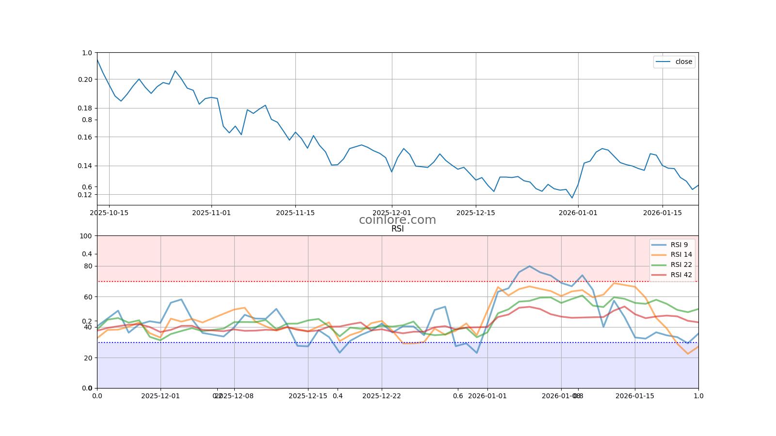 Dogecoin RSI indicator
