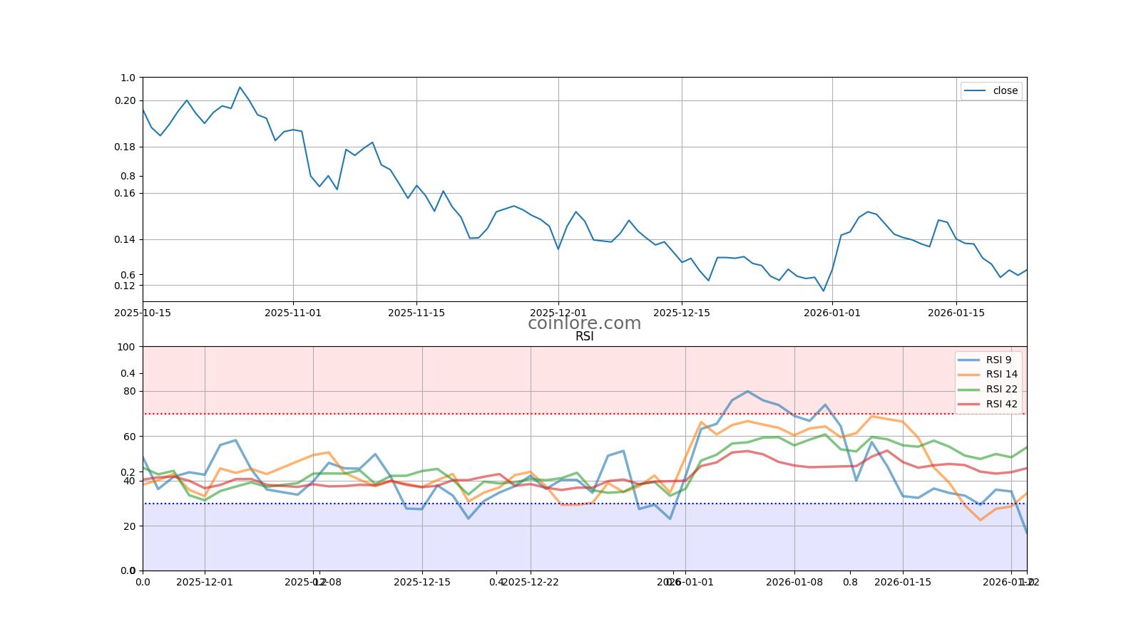Dogecoin RSI indicator