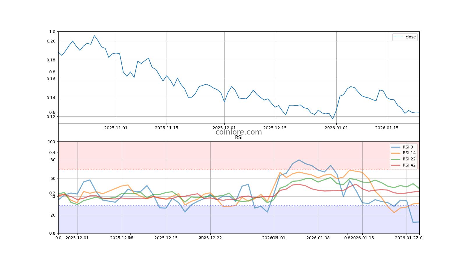Догикоин RSI indicator