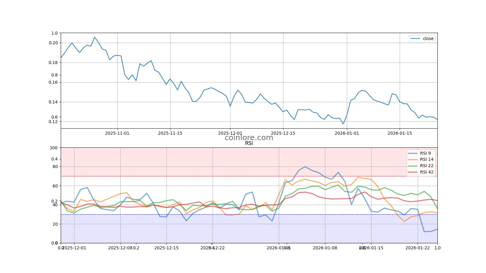 Догикоин RSI indicator