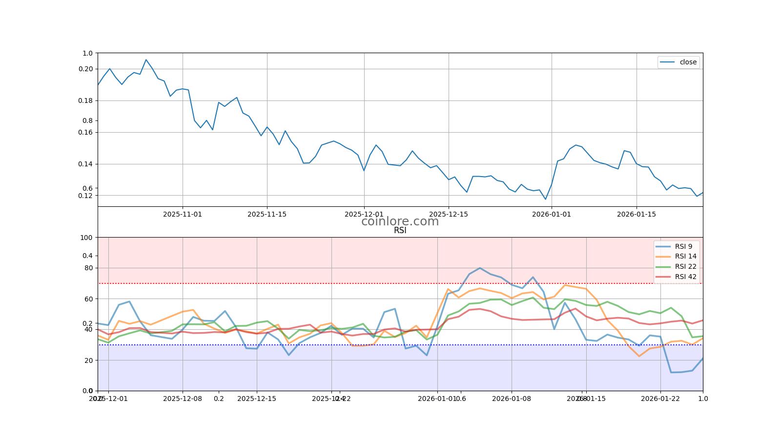 Догикоин RSI indicator