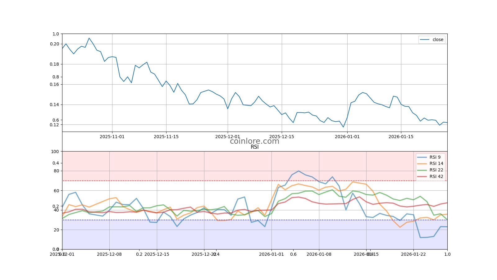 Dogecoin RSI indicator