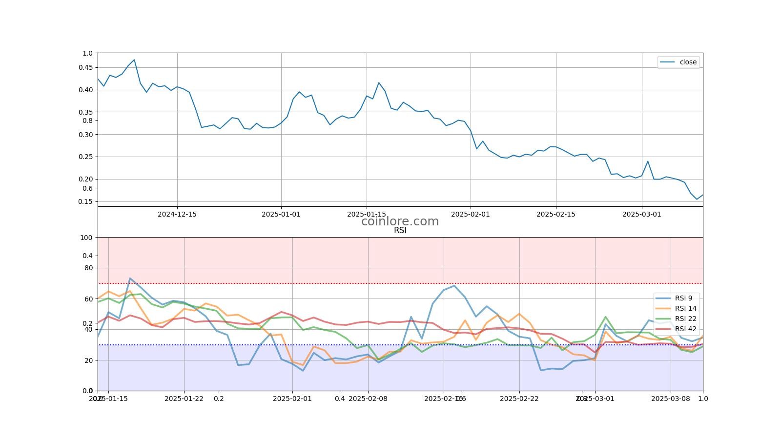 도지코인 RSI indicator