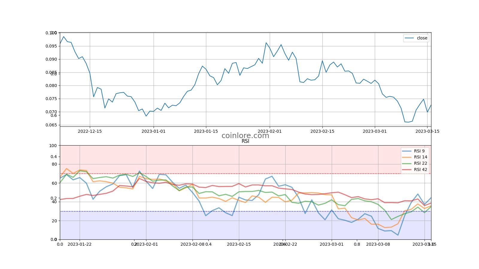 Dogecoin RSI indicator