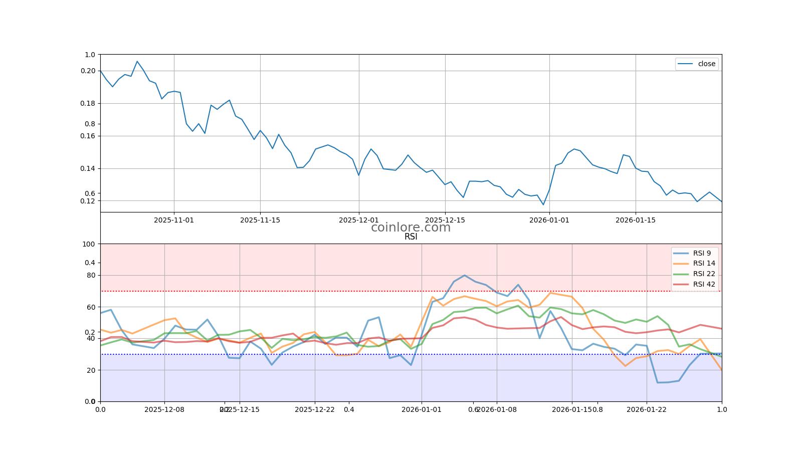 Dogecoin RSI indicator