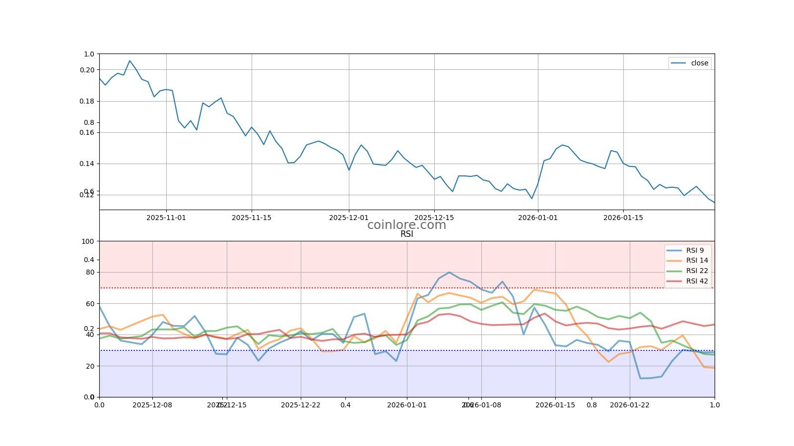 Dogecoin RSI indicator