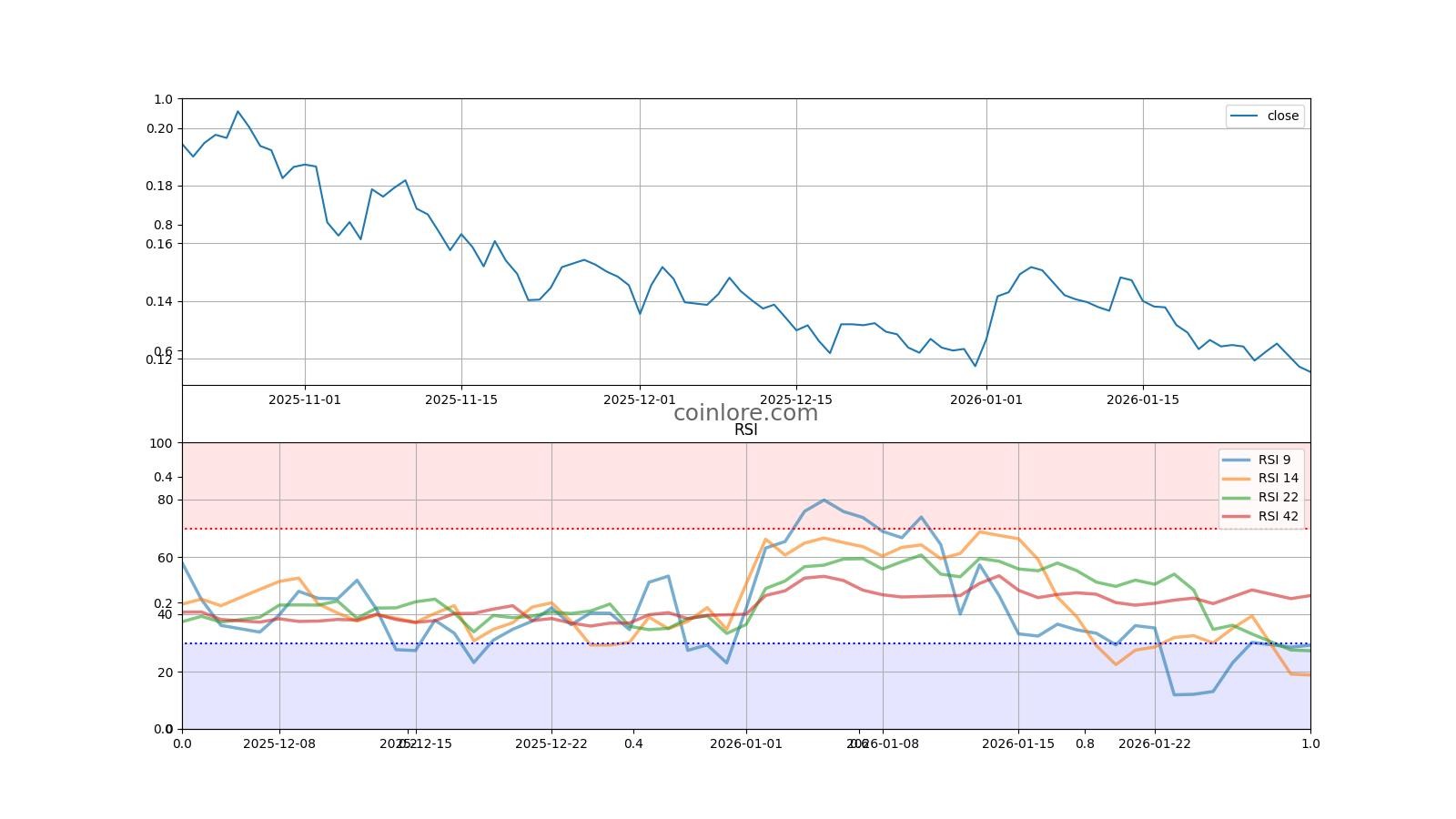 Dogecoin RSI indicator
