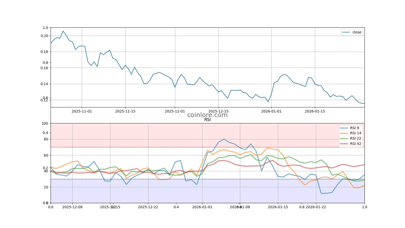 Dogecoin RSI indicator