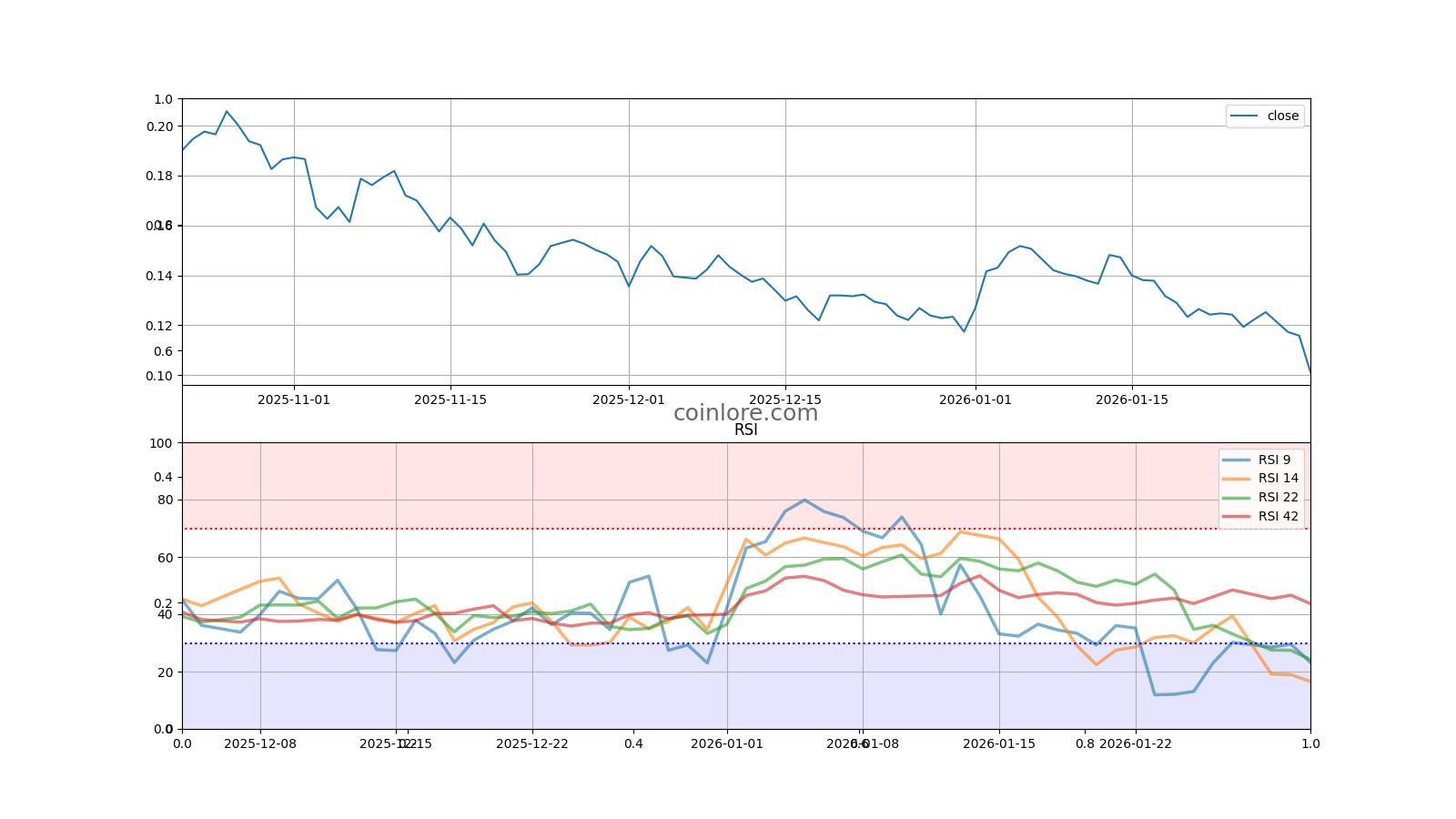 Dogecoin RSI indicator