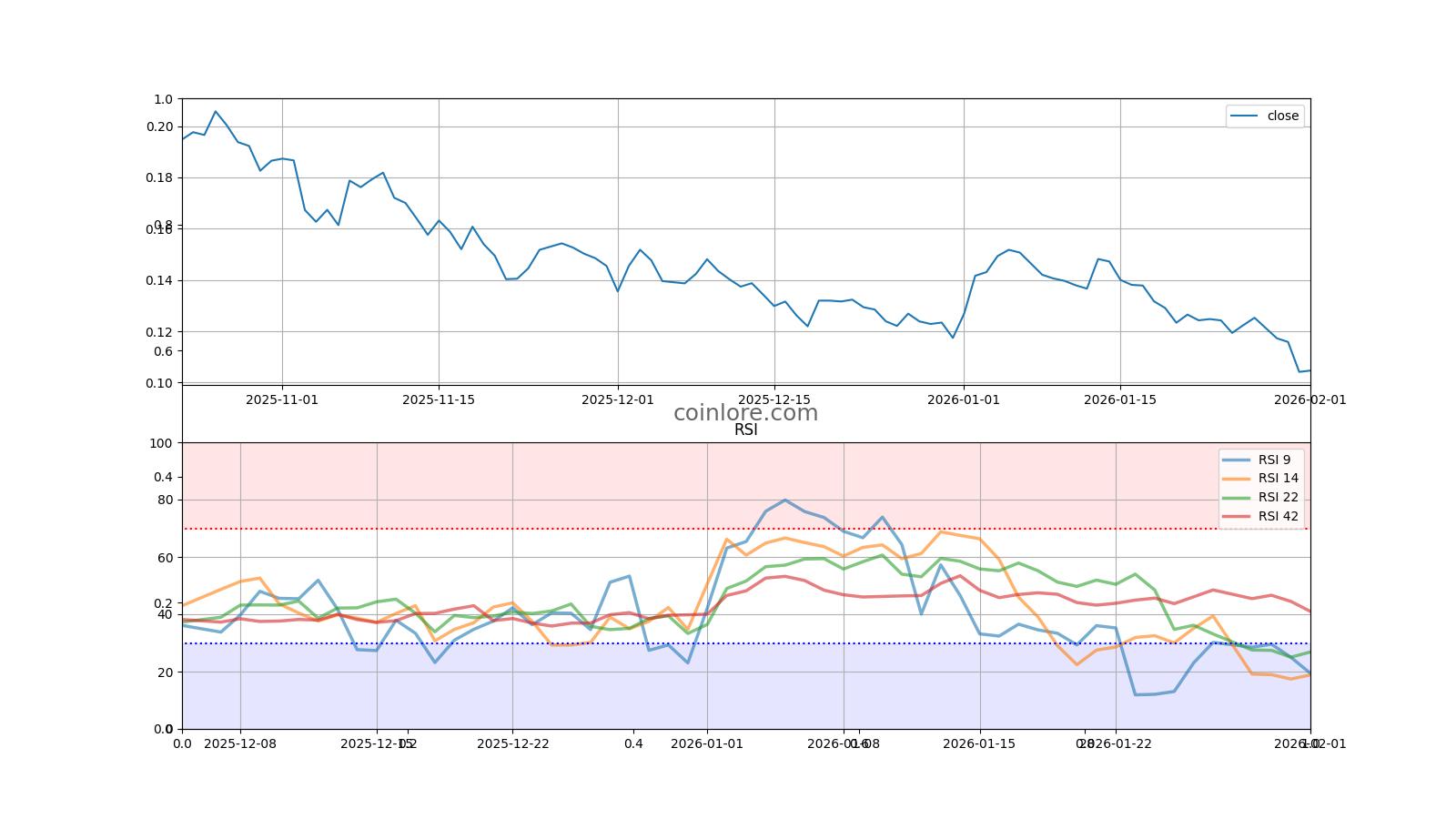 Dogecoin RSI indicator