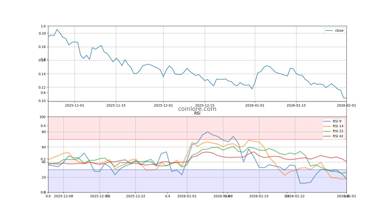 Dogecoin RSI indicator
