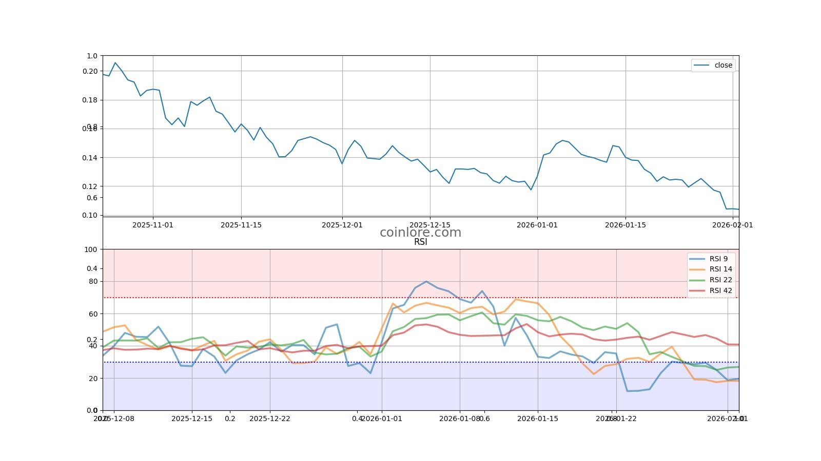 Догикоин RSI indicator