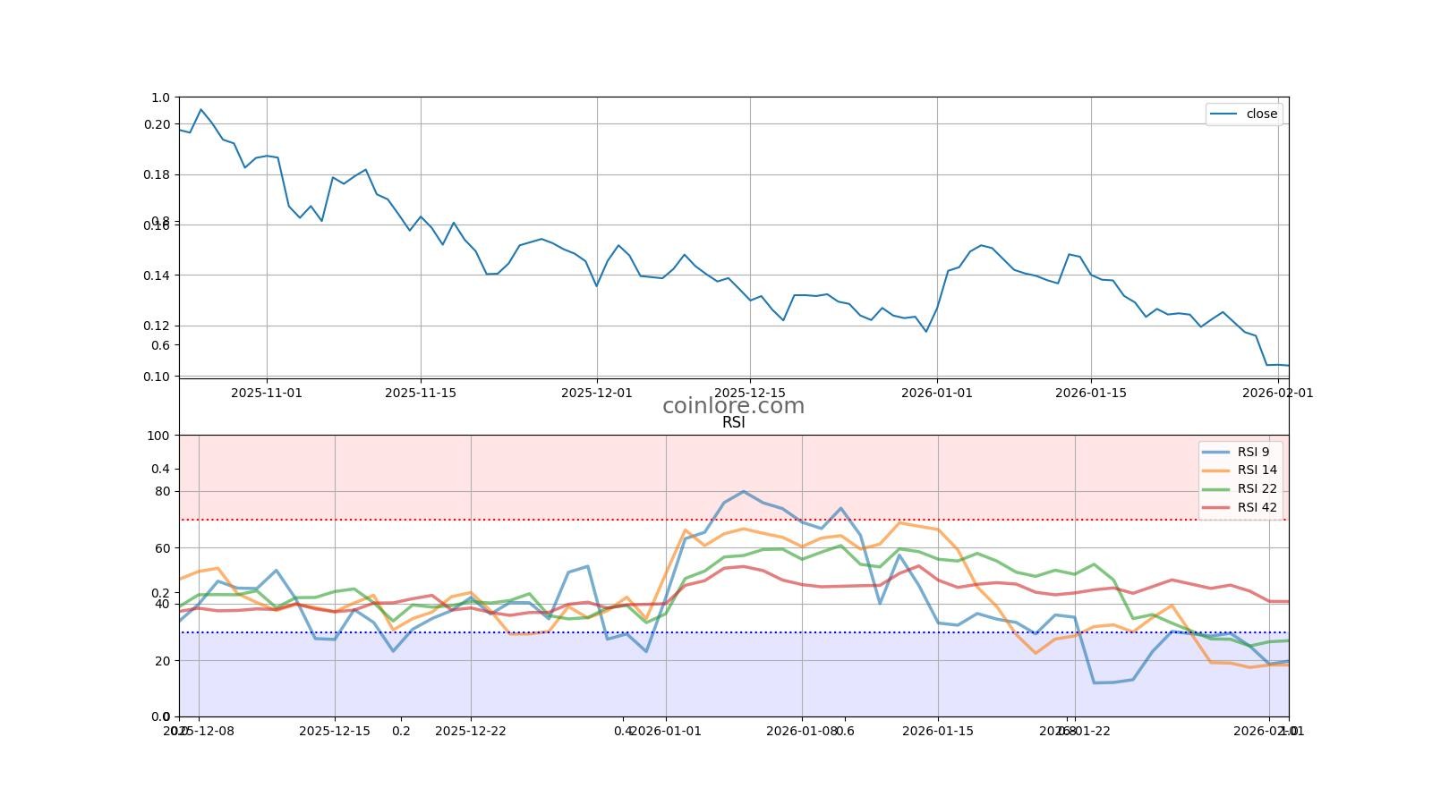 Dogecoin RSI indicator