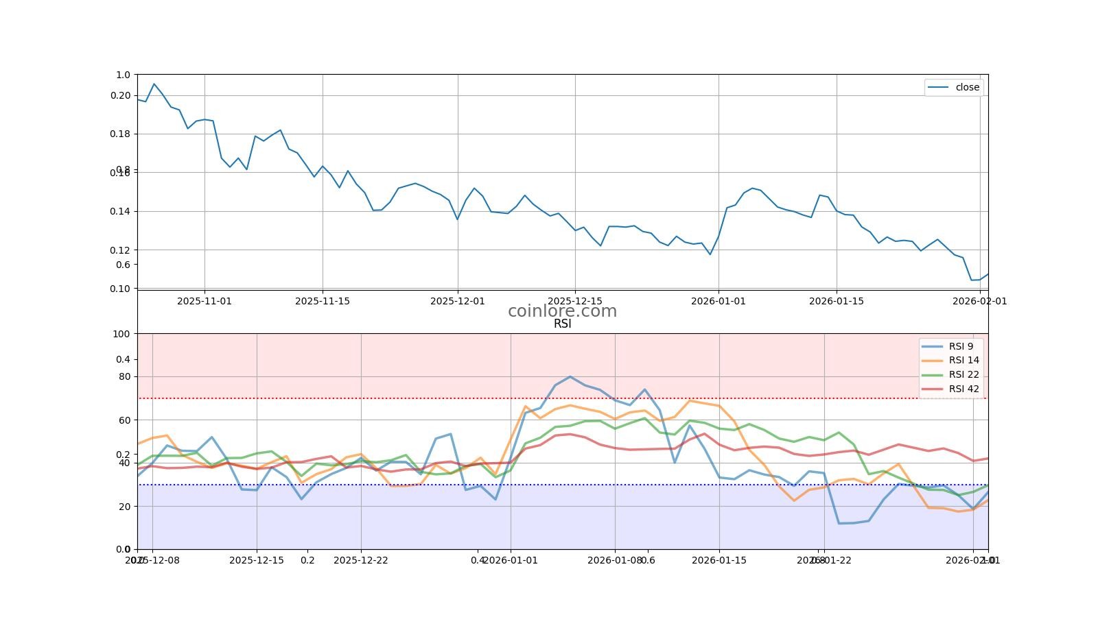 Догикоин RSI indicator
