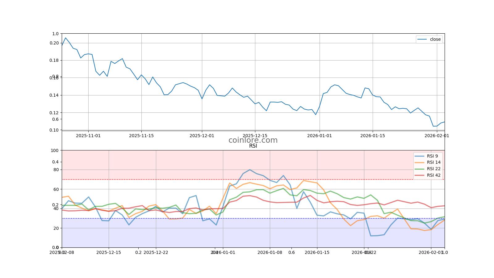 狗狗币 RSI indicator