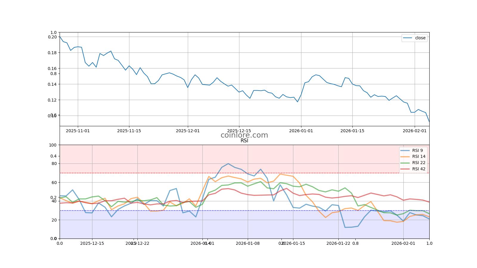 Dogecoin RSI indicator