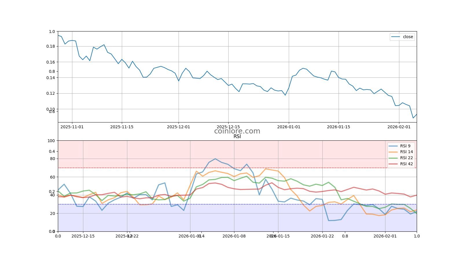 Dogecoin RSI indicator