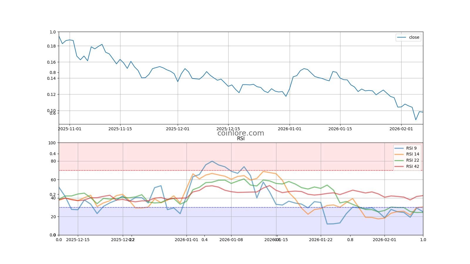 Dogecoin RSI indicator