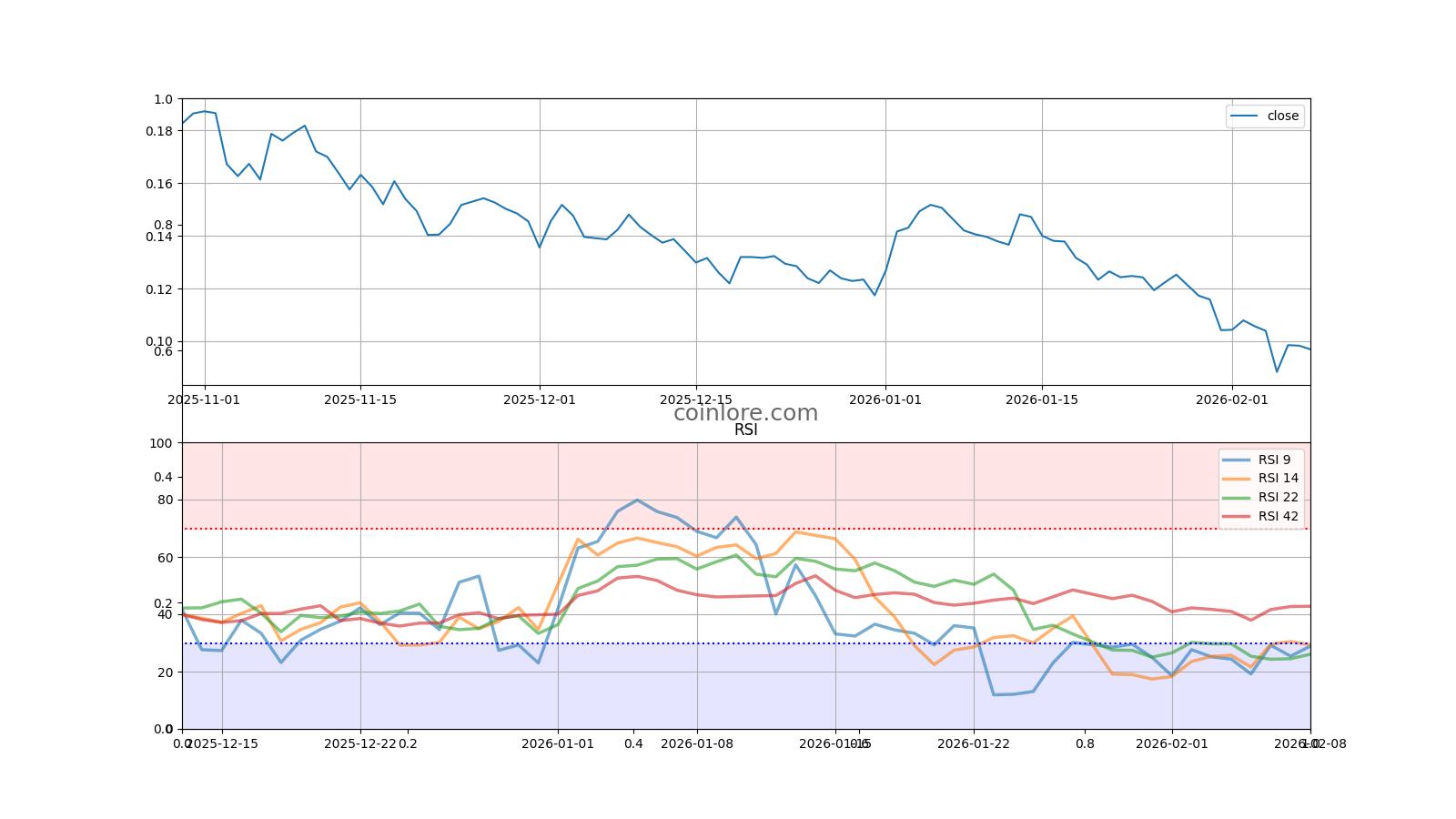 Dogecoin RSI indicator