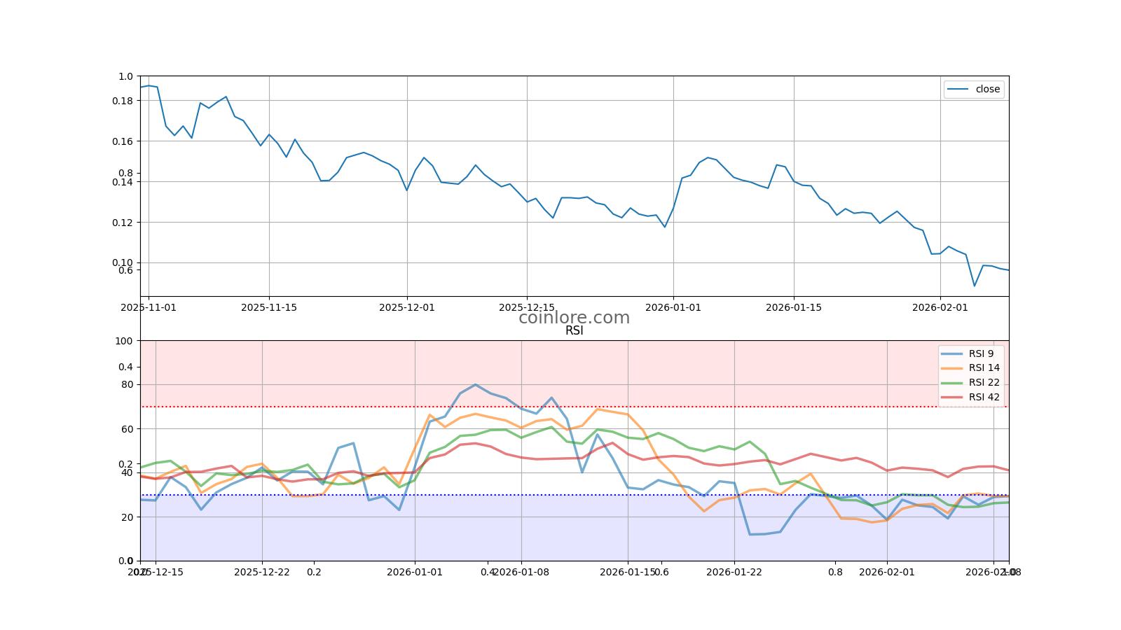 Dogecoin RSI indicator