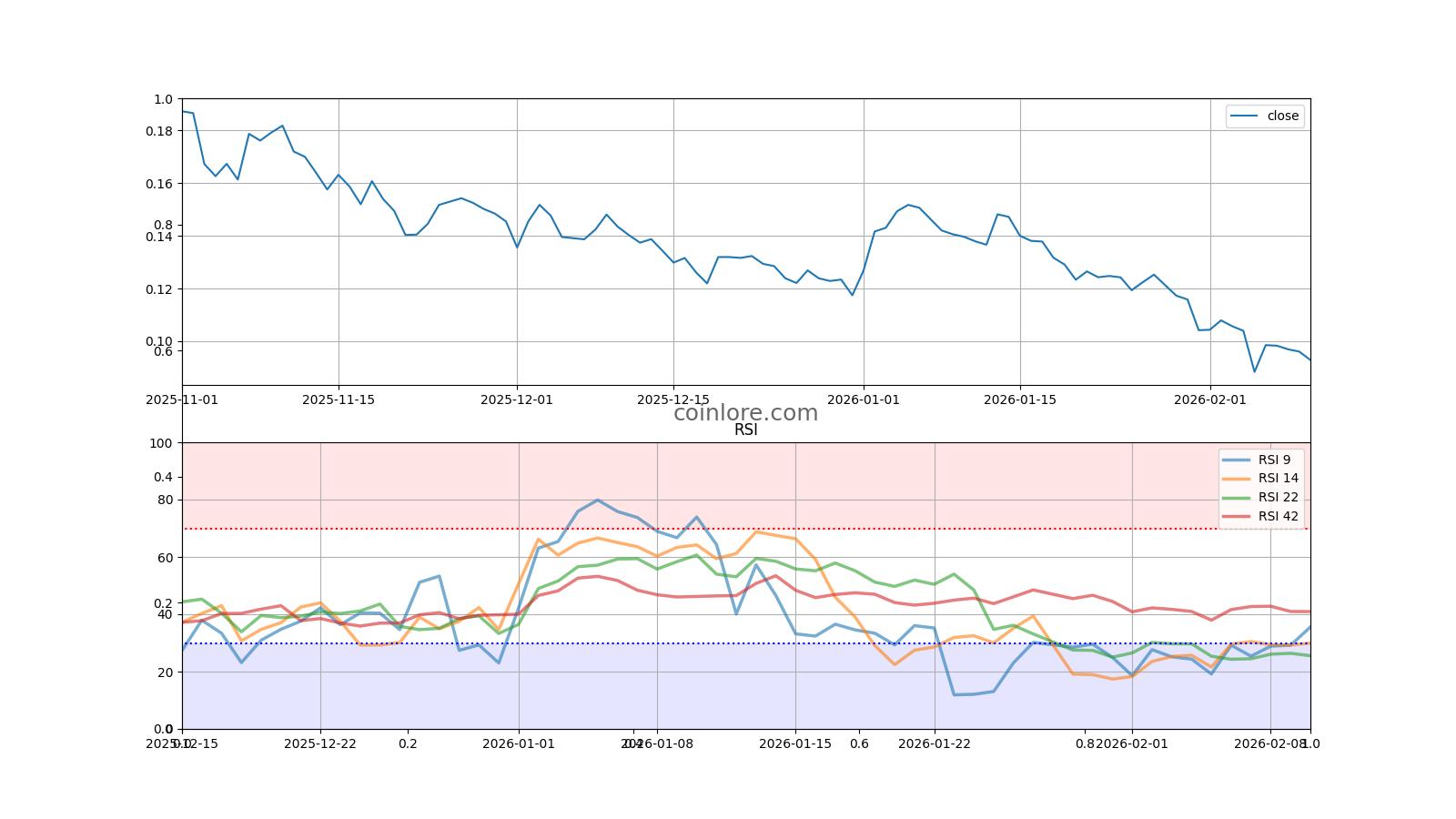 Dogecoin RSI indicator