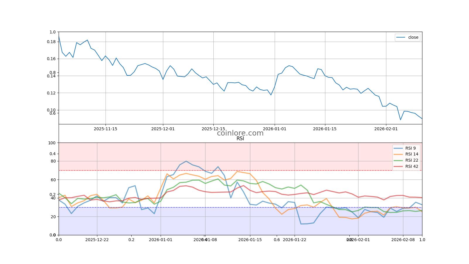 Dogecoin RSI indicator