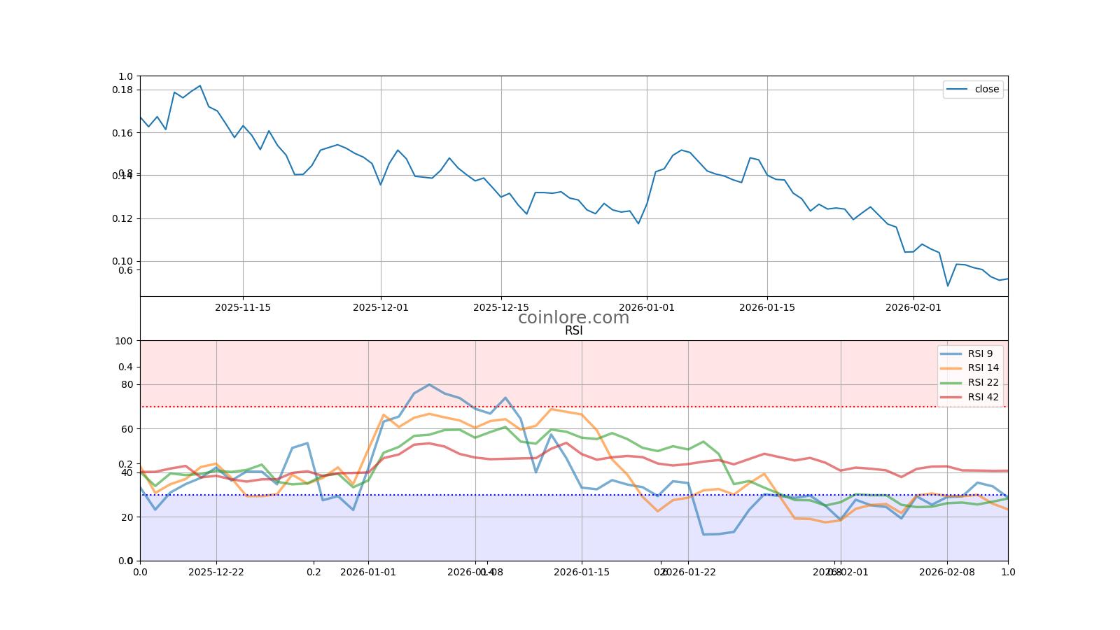 Догикоин RSI indicator