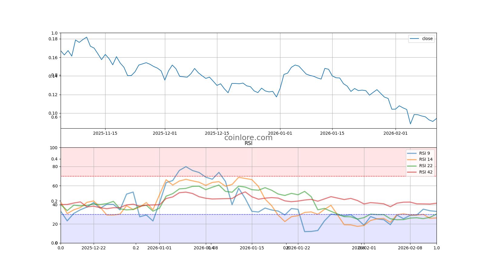Догикоин RSI indicator