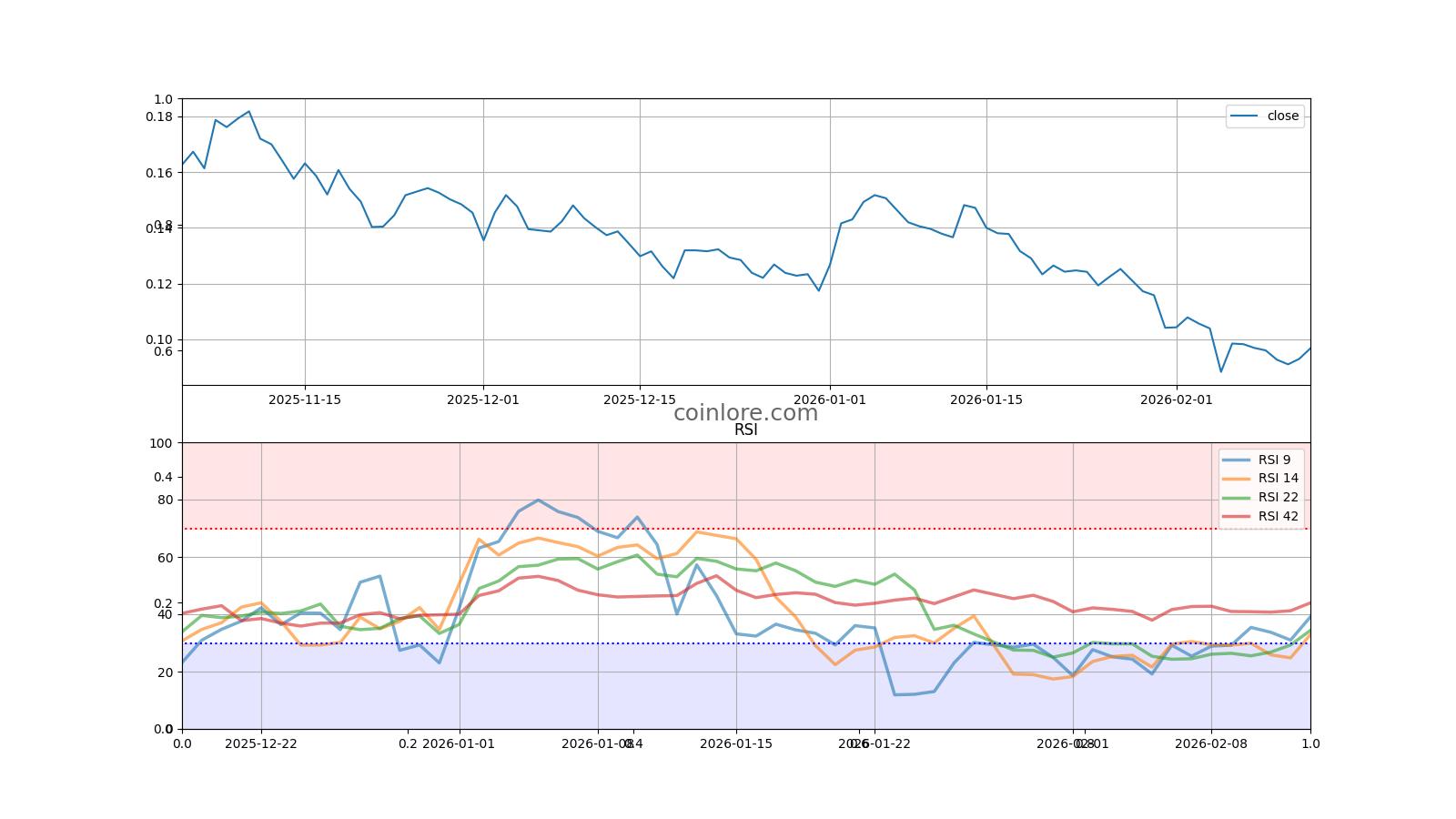 Dogecoin RSI indicator