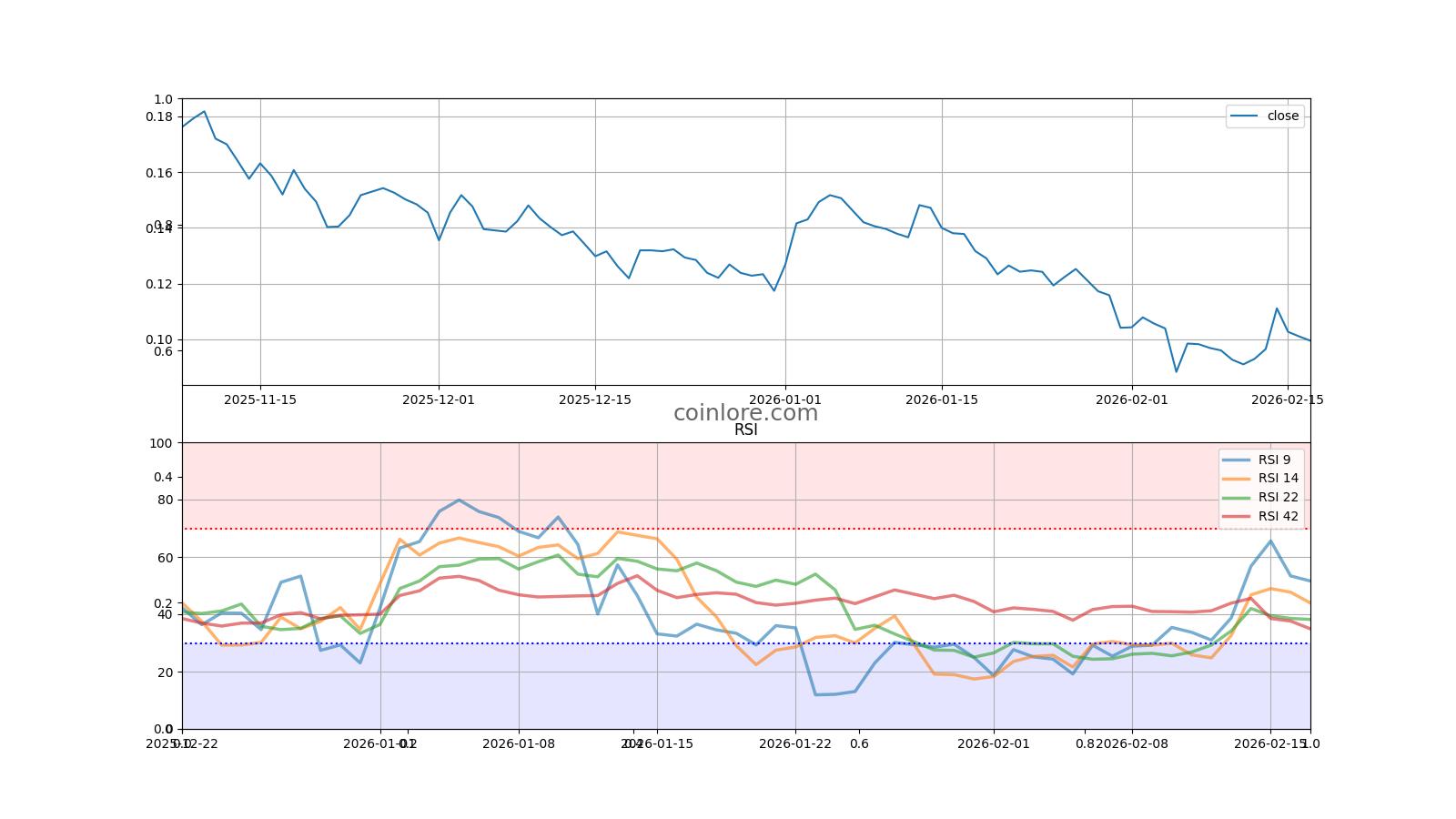 Dogecoin RSI indicator