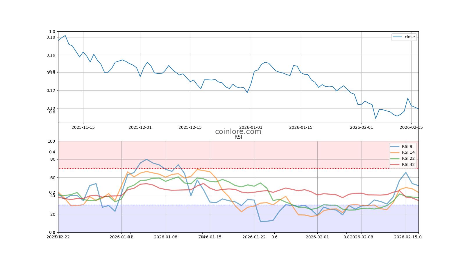 Догикоин RSI indicator