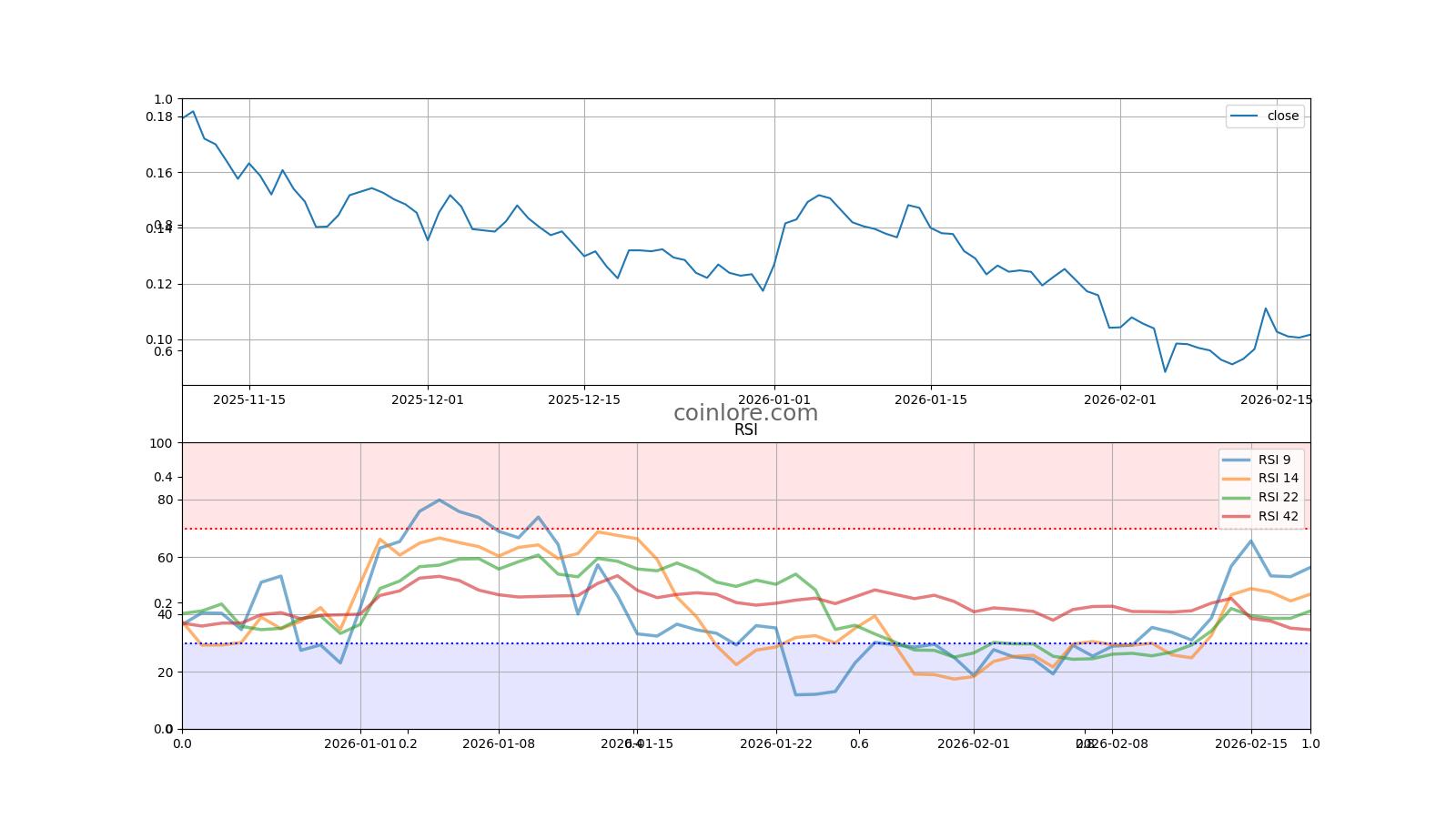 Dogecoin RSI indicator