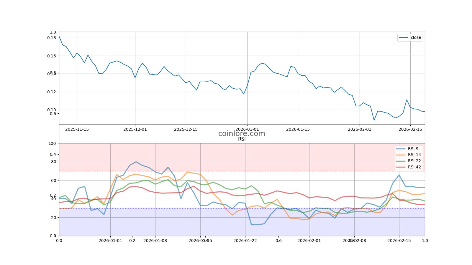 도지코인 RSI indicator