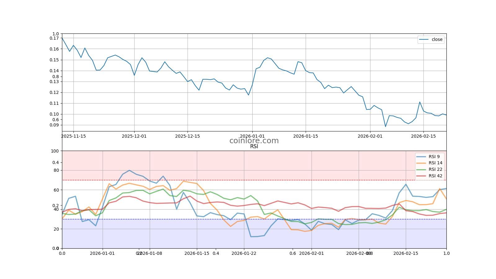 Dogecoin RSI indicator