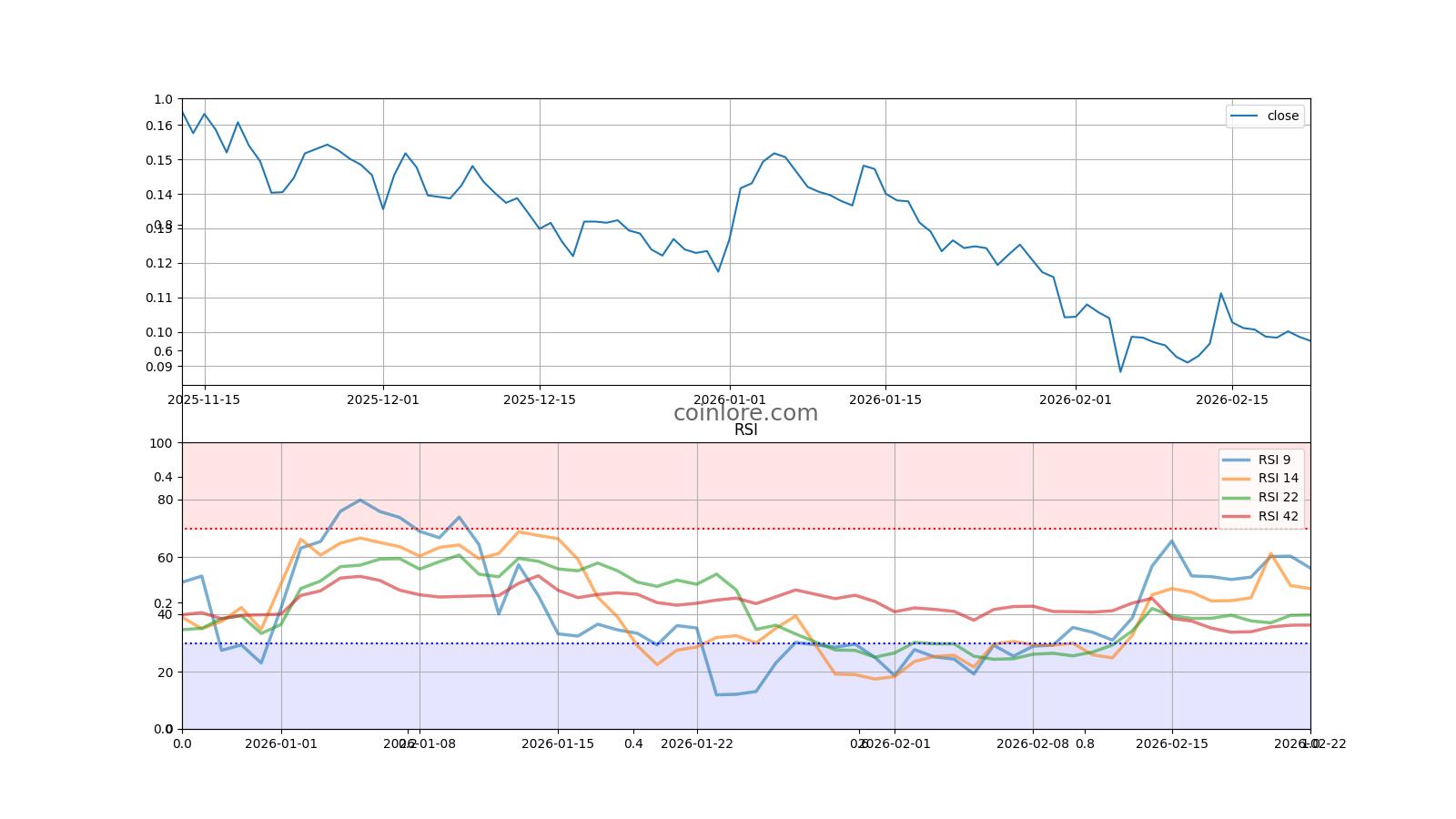 Догикоин RSI indicator