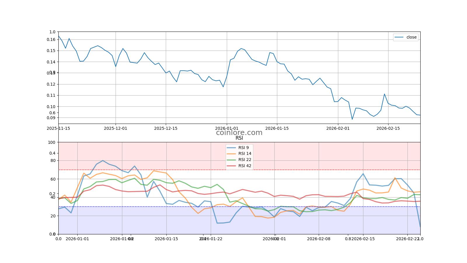Dogecoin RSI indicator